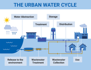 How Water Recycling Pumps Drive Up Water Reuse in Australia